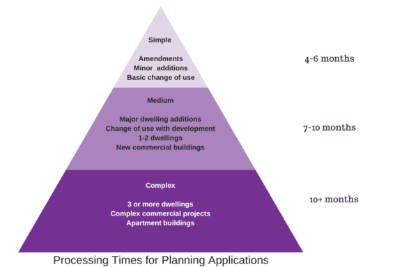 How Long Does It Take To Get A Planning Permit? - Change of Plan