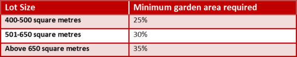 Garden Area Requirements are Mandatory - Change of Plan