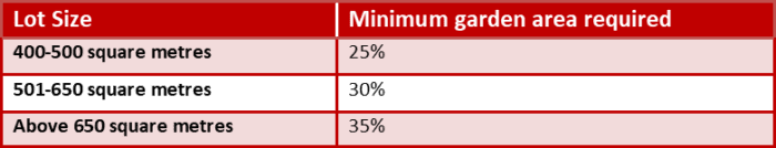 Garden Area Requirements are Mandatory - Change of Plan